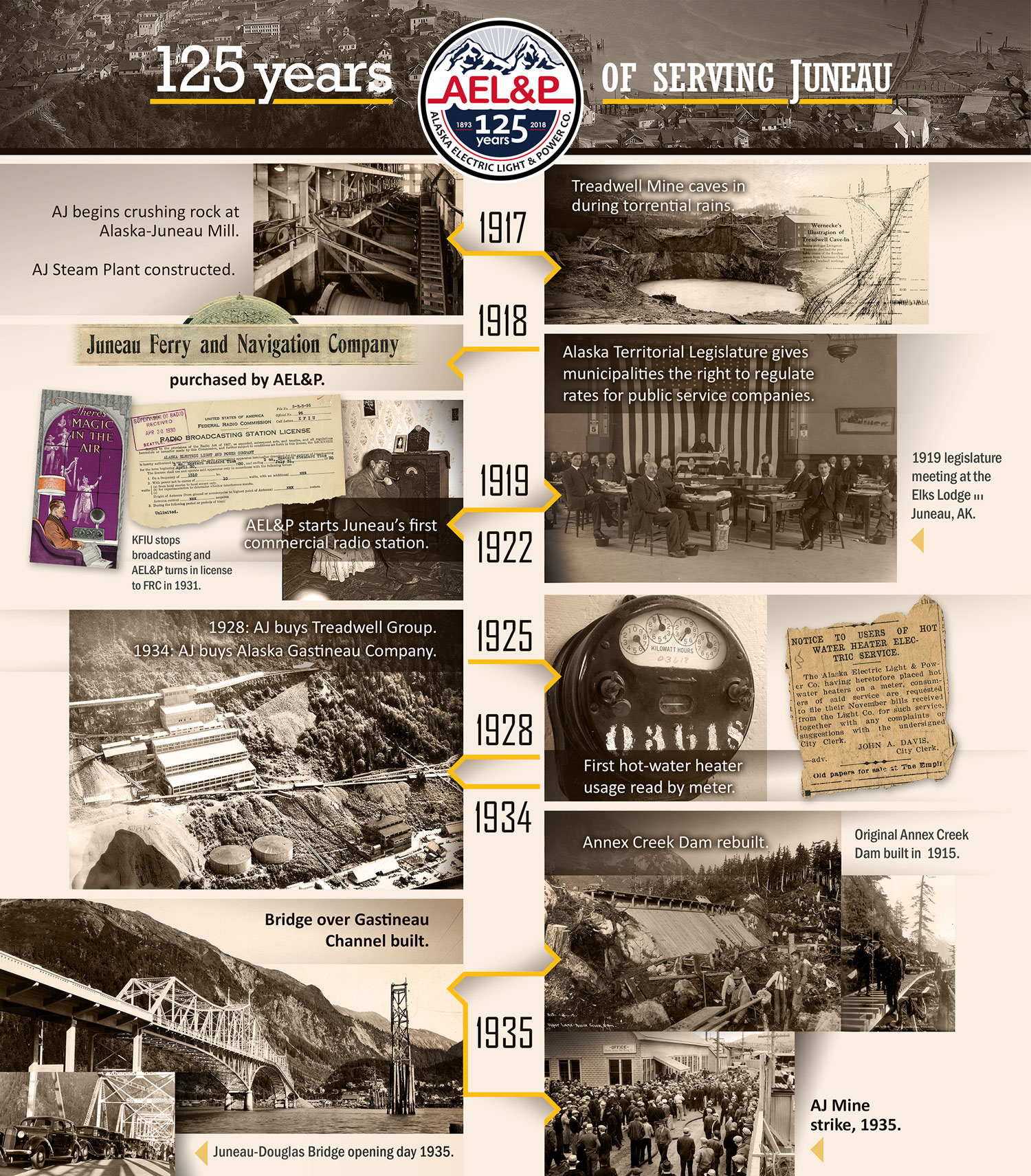 Alaska History Timeline Juneau History Timeline | Gastineau Channel