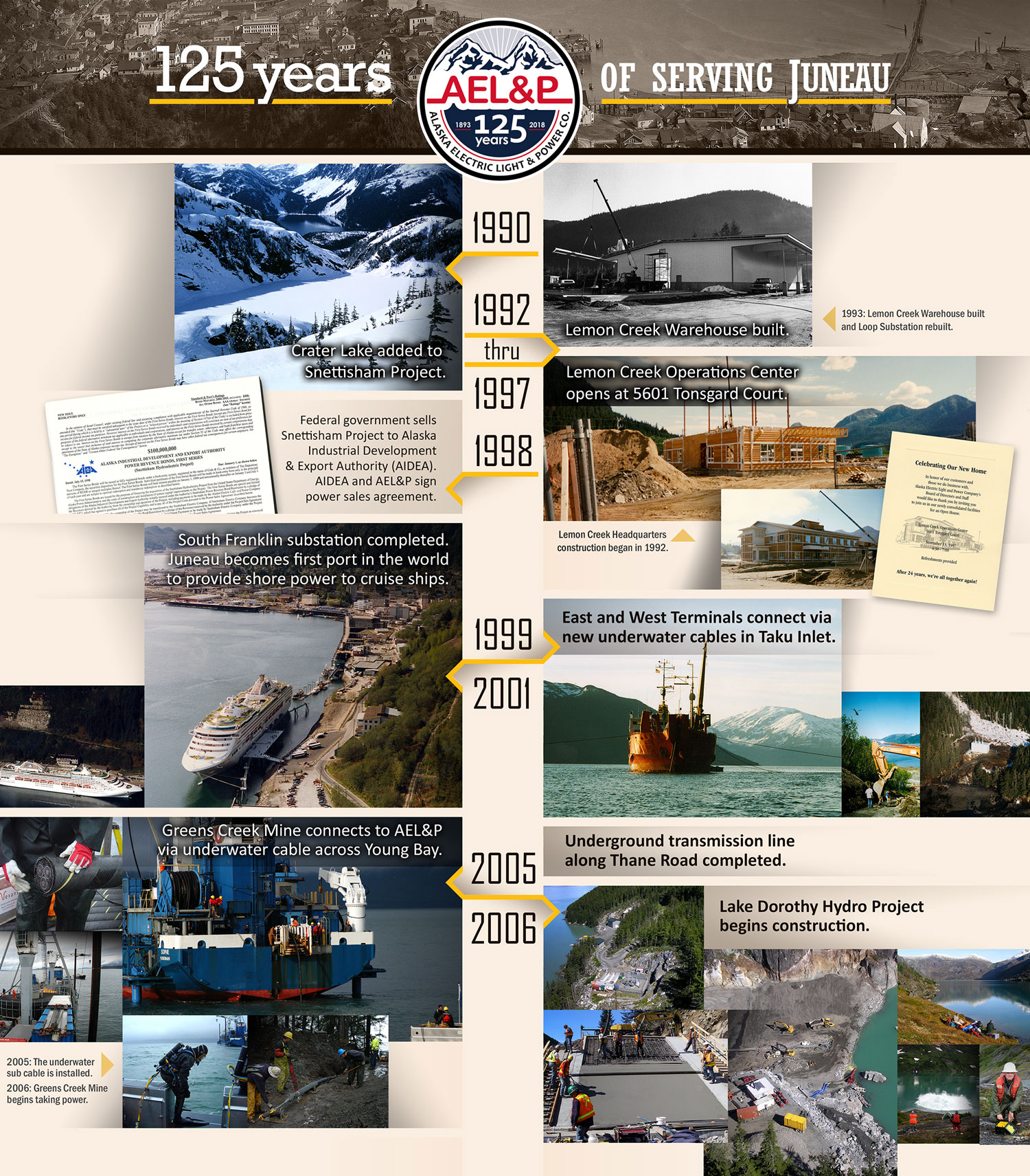 Alaska History Timeline Juneau History Timeline | Gastineau Channel